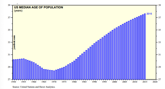 US Median Age of Population Since 1950 | Your Personal CFO - Bourbon ... US Median Age of Population Since 1950 | Your Personal CFO - Bourbon ...